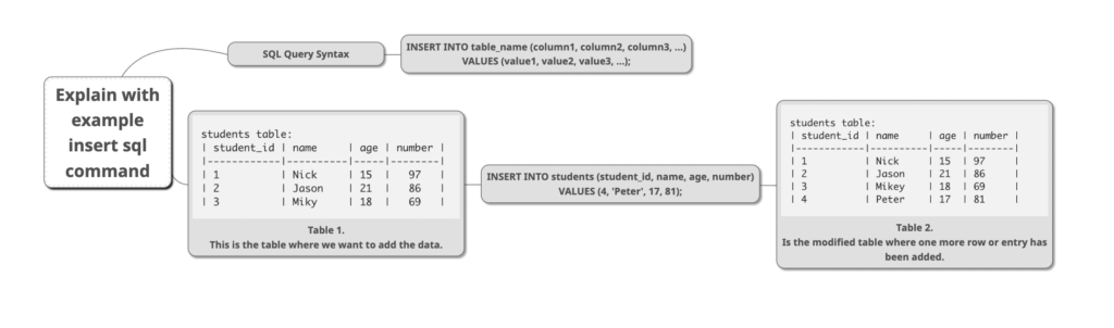 Explain with example insert sql command - Question Answer